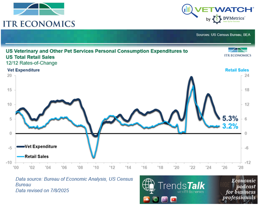 Actionable Insights - Vetwatch®